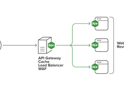 Caddy vs. NGINX vs. Traefik Comparison